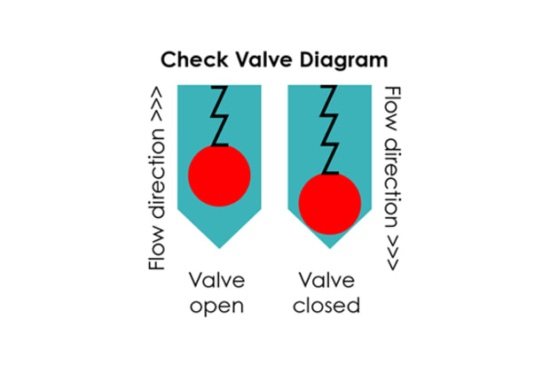A Complete Guide to Check Valves